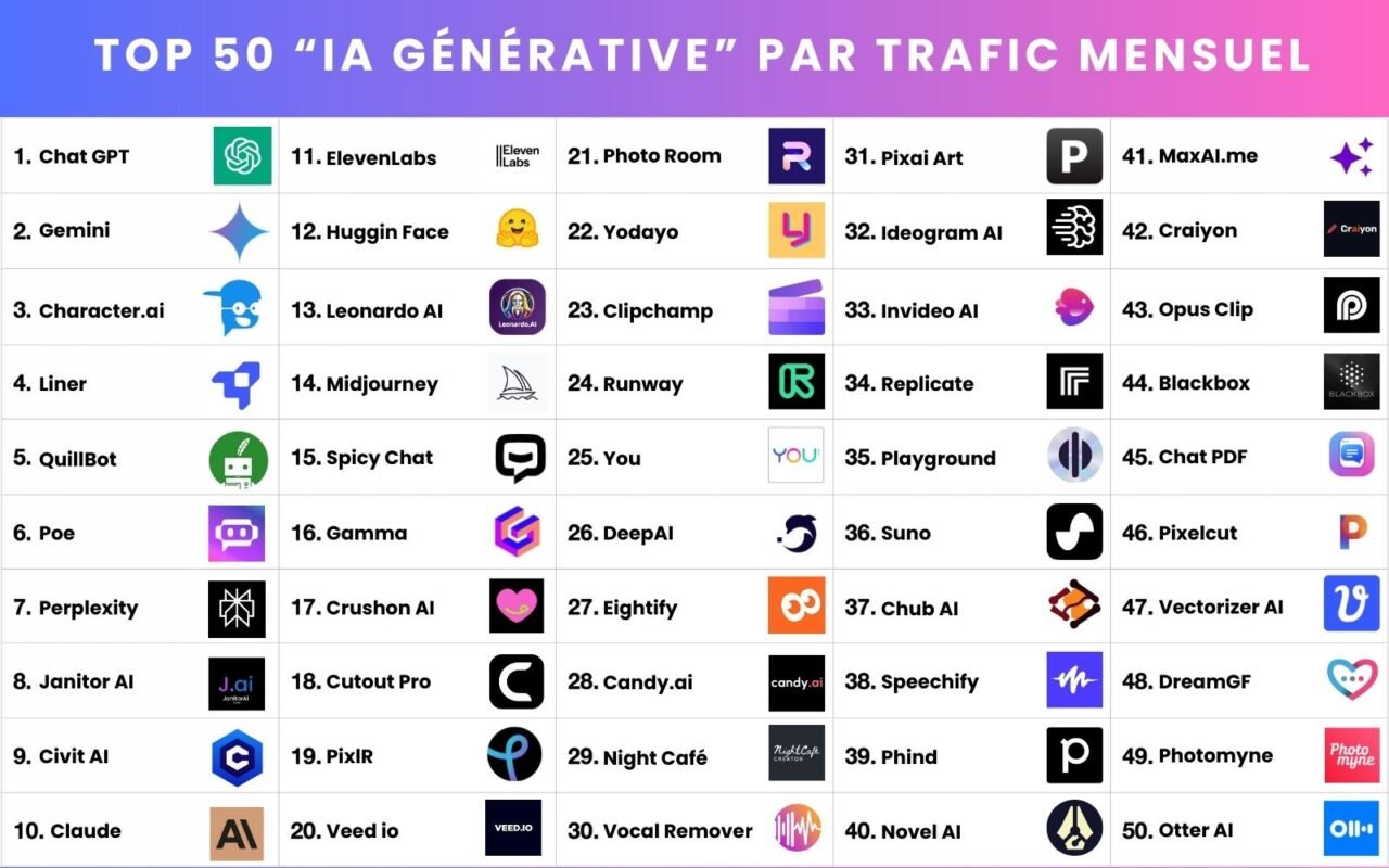 Classement Des IA Génératives Les Plus Utilisées En 2024 - Création De Site Internet Guadeloupe